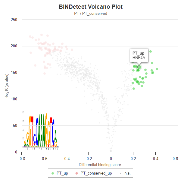 Inconsistencies between BINDetect volcanoplot and PlotAggregate outputs... · Issue #211 ...
