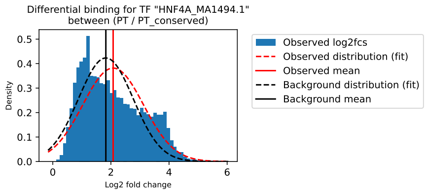 Inconsistencies between BINDetect volcanoplot and PlotAggregate outputs... · Issue #211 ...
