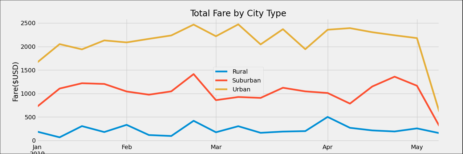 GitHub - ashrs03/PyBer_Analysis