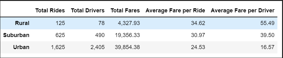 GitHub - ashrs03/PyBer_Analysis