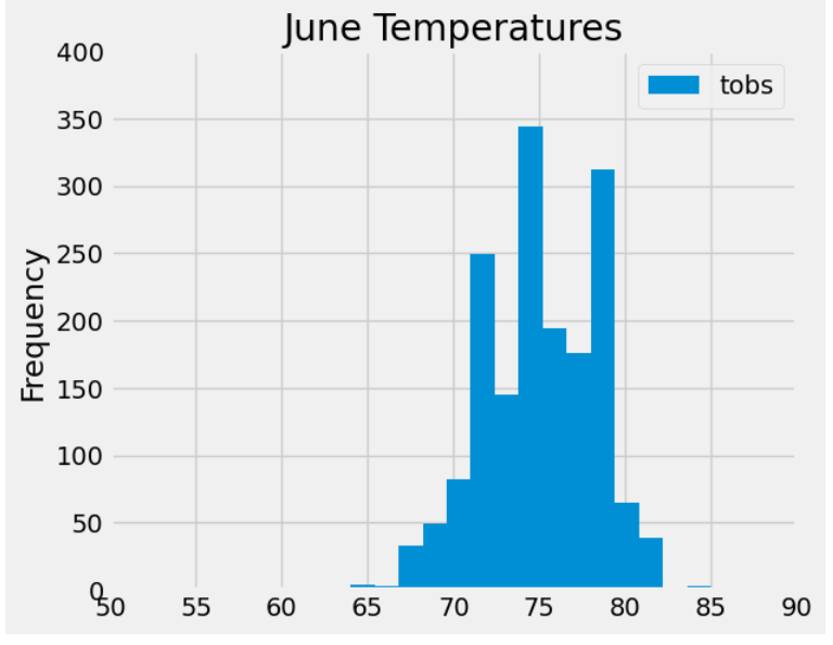 GitHub - ashrs03/surfs_up: Module 9