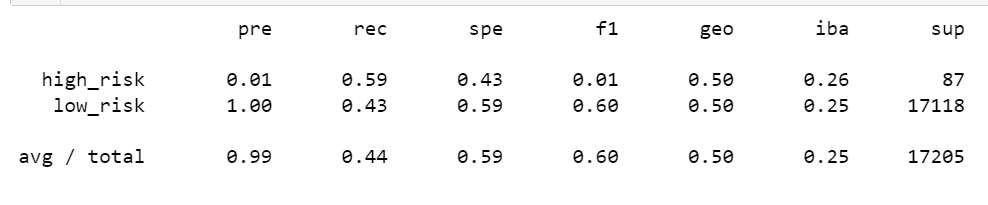 GitHub - ashrs03/Credit_Risk_Analysis