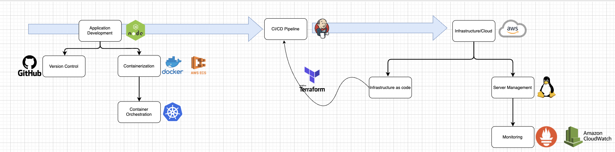 GitHub - twuu1992/Learning-DevOps-Terraform: The AWS infrastructure for ...