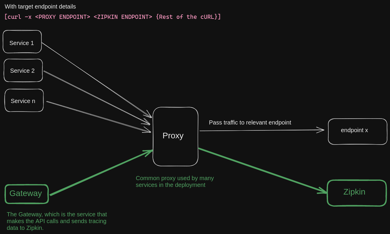 Configuring a proxy in Zipkin open tracing · Issue #1767 · wso2/api-manager · GitHub