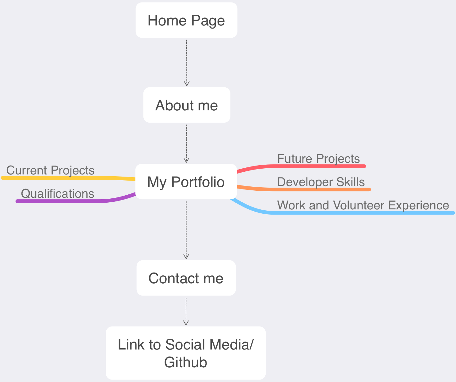 GitHub - MichelleJBryant/Portfolio: A personal portfolio created with ...