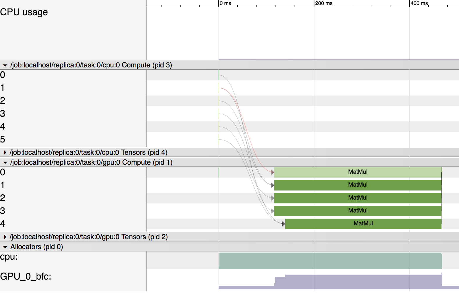 Gpu 0 Stream Not Showing Up On Timeline · Issue 12236 · Tensorflow Tensorflow · Github