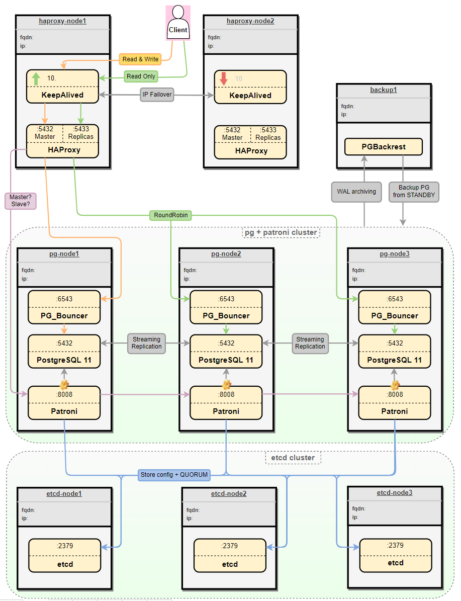 Question. Patroni without balancer. · Issue #1937 · patroni/patroni ...
