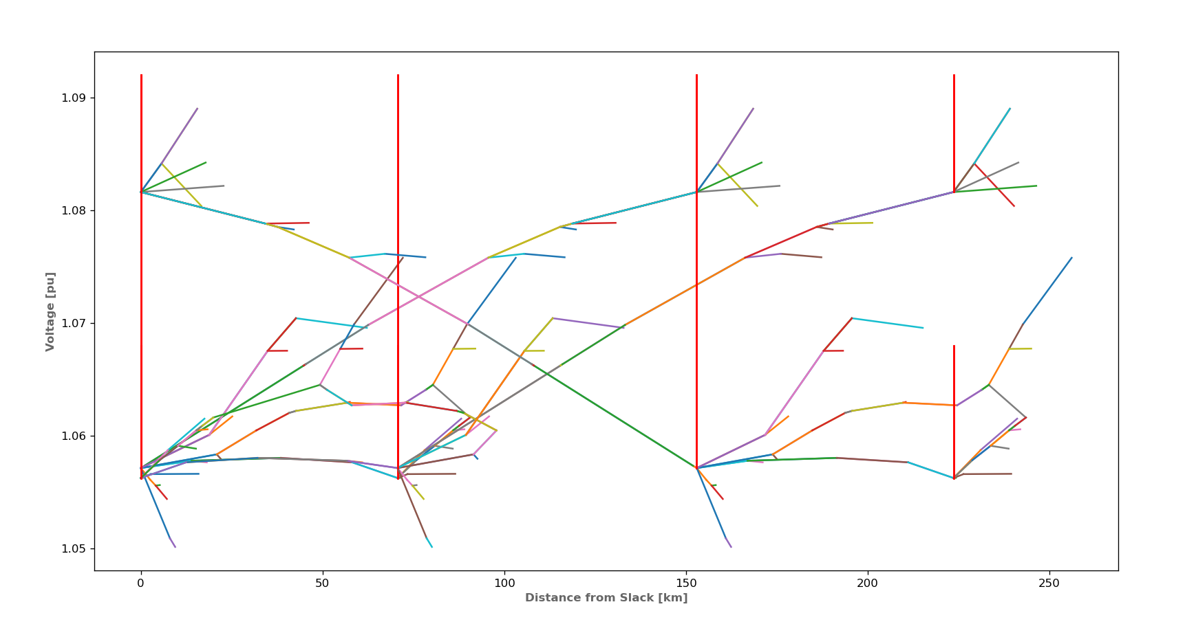 plot_voltage_profile · Issue #1148 · e2nIEE/pandapower · GitHub