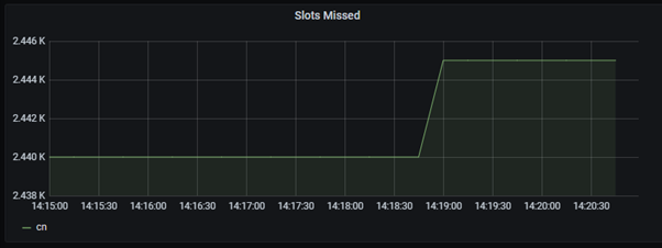 [BUG] - Slots Missed - During ChainSyncClientEvents a block producer can fail to check for slot ...