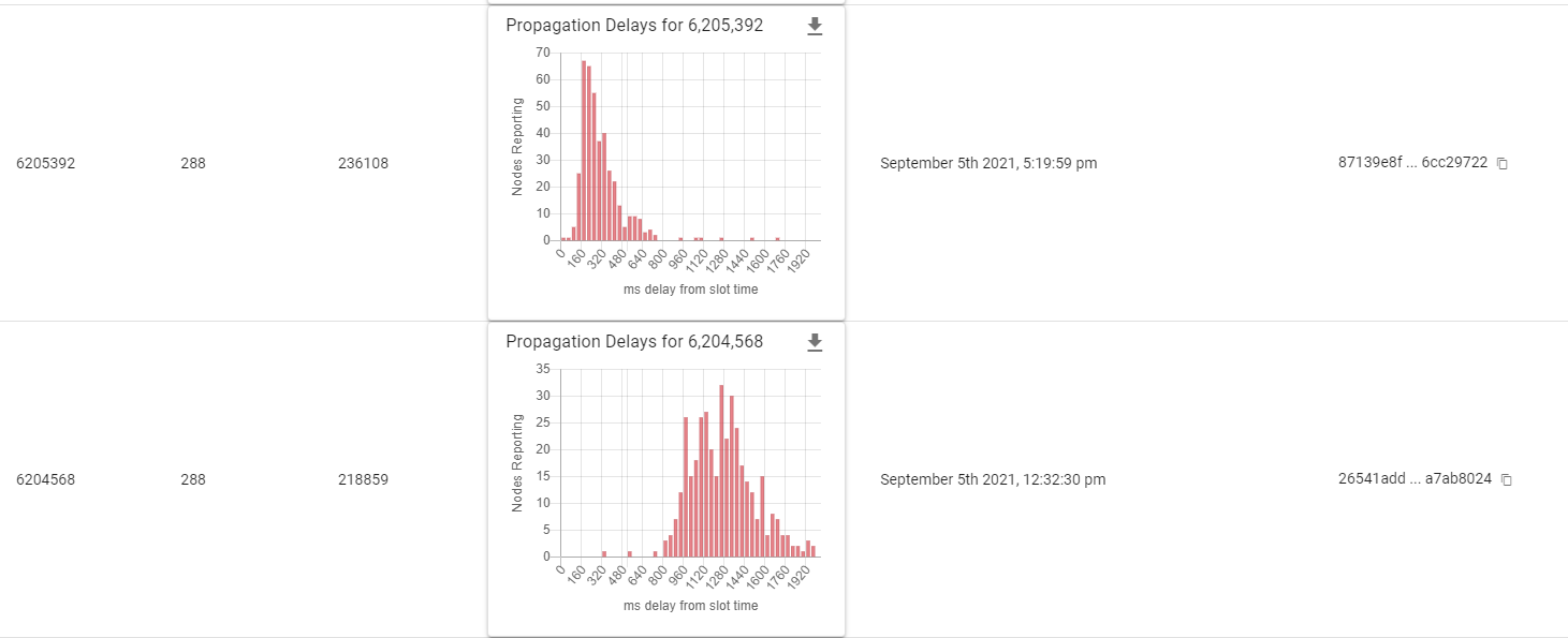 [BUG] - Propagation delay increase with 1.29.0+ with start of rewards calculation (at the 48 ...