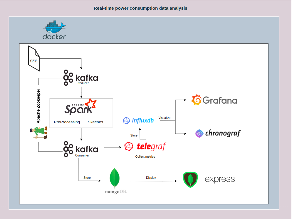 GitHub - aminehrm/Real-time-power-consumption-analysis: Assignment ...