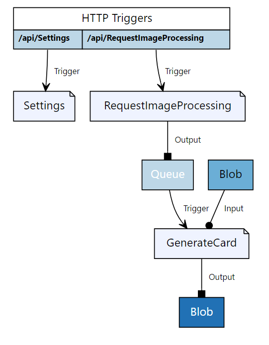 Run a function asynchronously? · Issue #358 · Azure/Azure-Functions ...