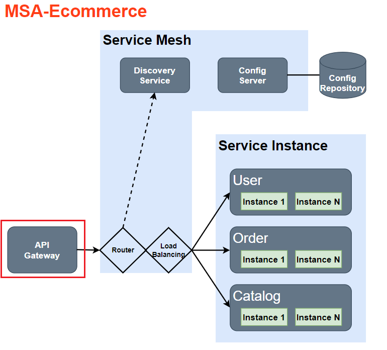 GitHub - heom/MSA-Ecommerce-ApiGateway: [MSA 이커머스] API Gateway