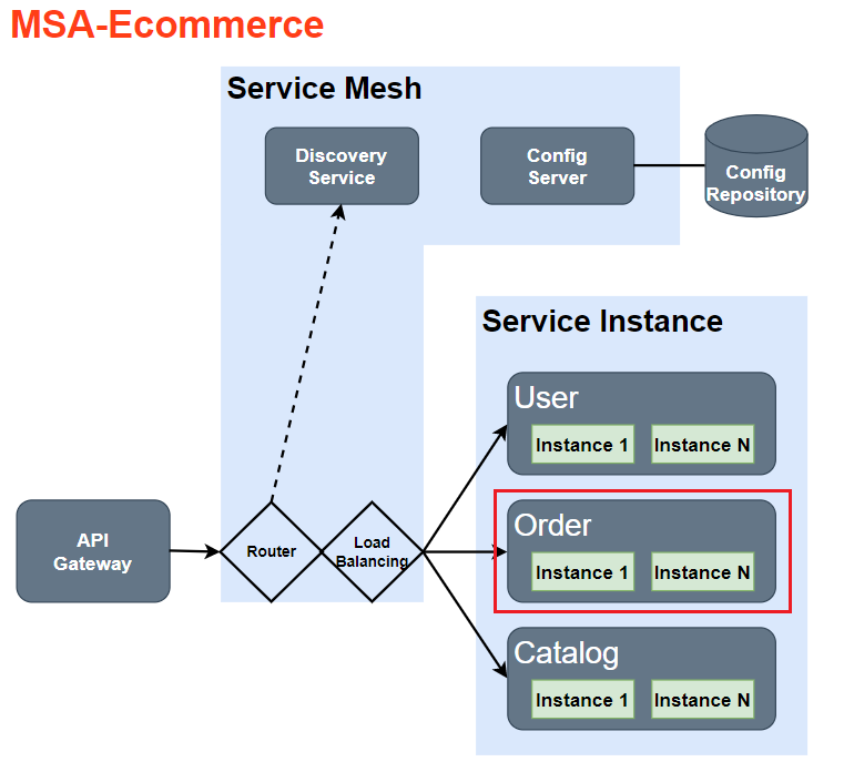 GitHub - heom/MSA-Ecommerce-OrderService: [MSA 이커머스] Order Service Instance
