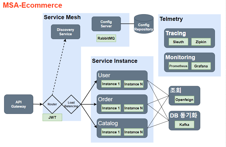 GitHub - heom/MSA-Ecommerce: [MSA 이커머스] Project Root