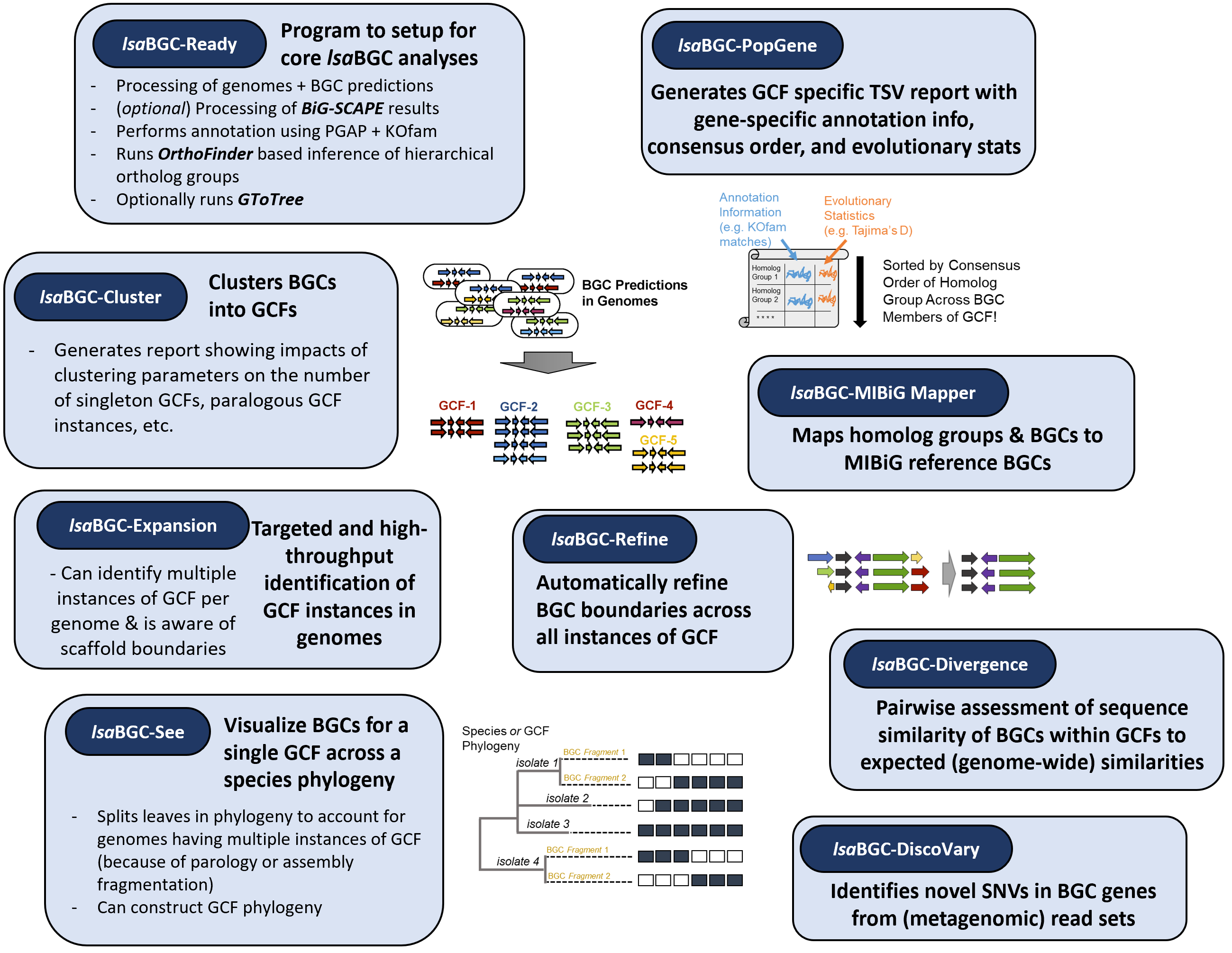 GitHub - Kalan-Lab/lsaBGC: lsaBGC - Lineage Specific Analysis of ...