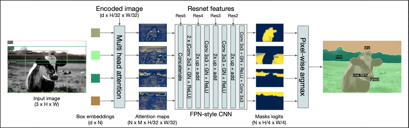 GitHub - divya-r-kamat/Panoptic-Segmentation-DETR: This implements Object detection and Panoptic ...