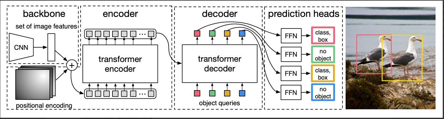 GitHub - divya-r-kamat/Panoptic-Segmentation-DETR: This implements Object detection and Panoptic ...