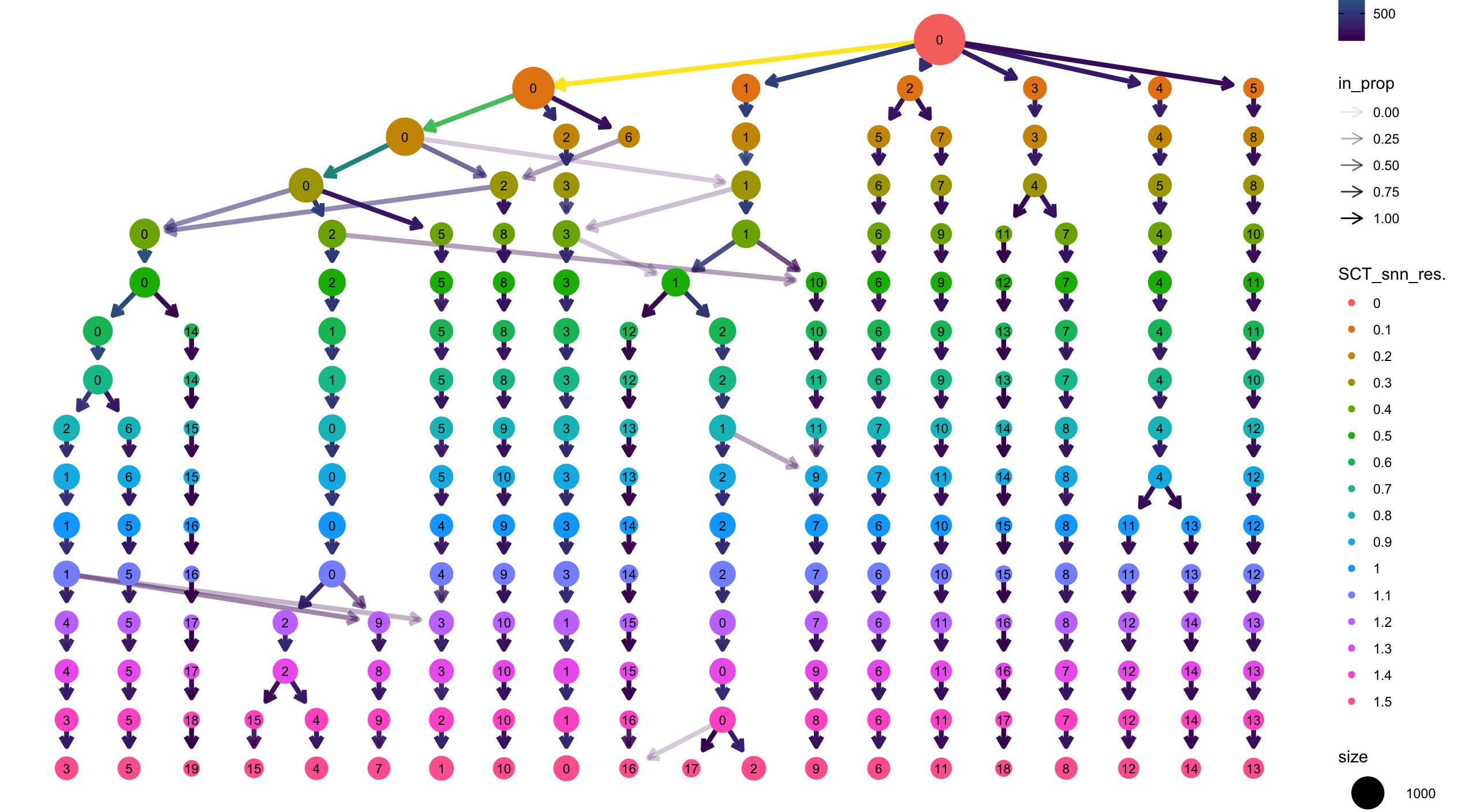Understanding Clustree image · Issue #64 · lazappi/clustree · GitHub