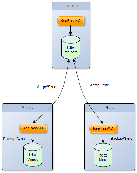 Do DB modification check and if needed bidirectional merge on Save or Exit. · Issue #9552 ...