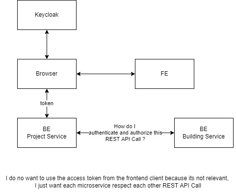 Resource Server to Resource Server REST API Call · keycloak keycloak ...