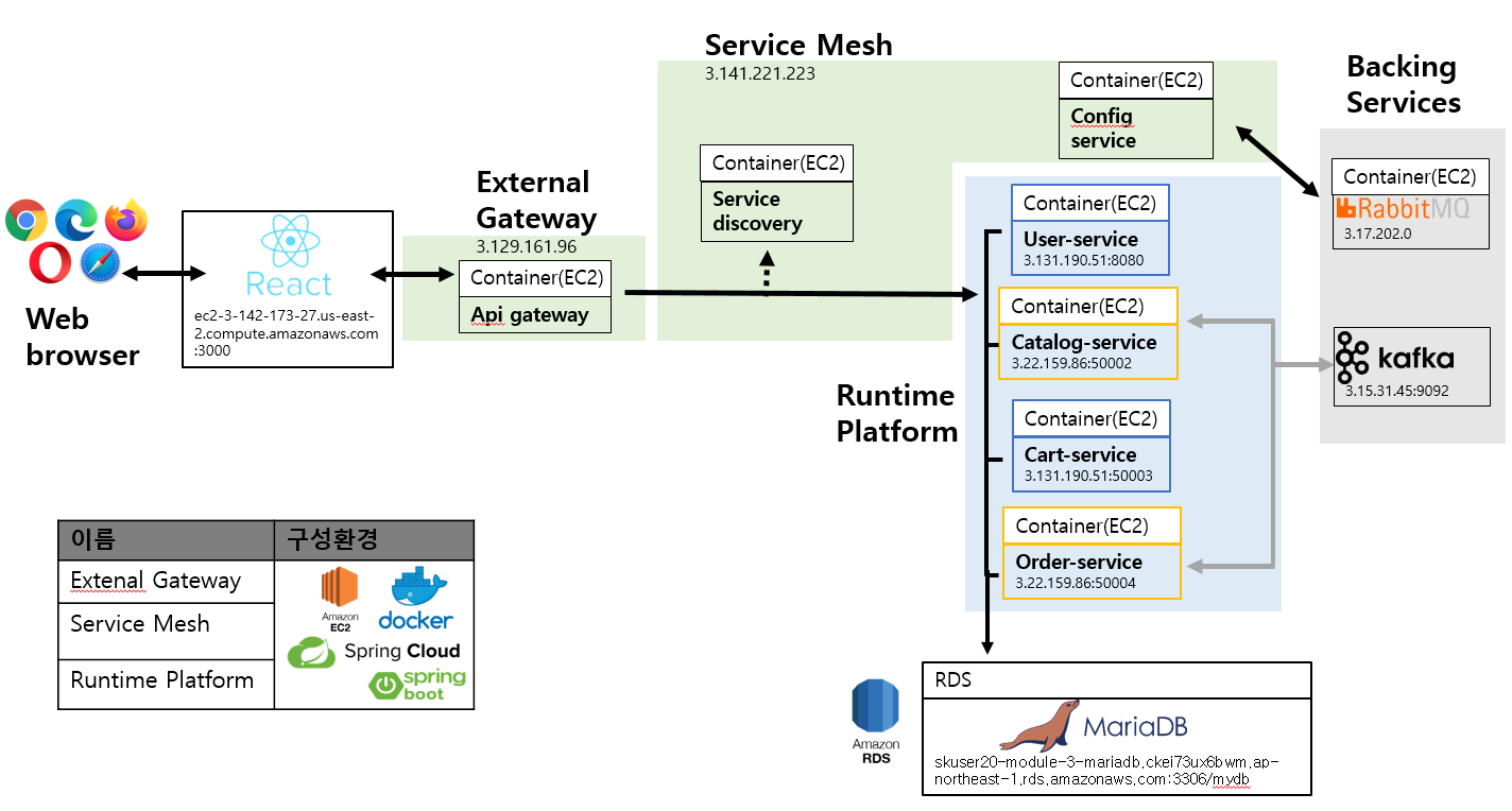 GitHub - kimkc/tmax-msa-module-project: 👨‍💻클라우드 네이티브 개발자 양성 과정 - 중간 팀 프로젝트👨‍💻