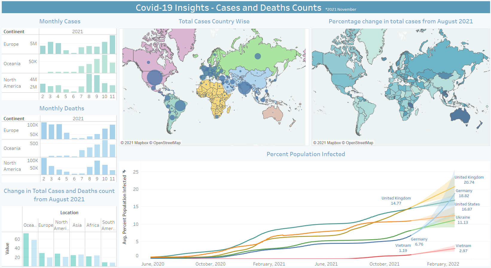 GitHub - sumithskk/Covid19-Insights-Visualization-using-Tableau: Covid ...