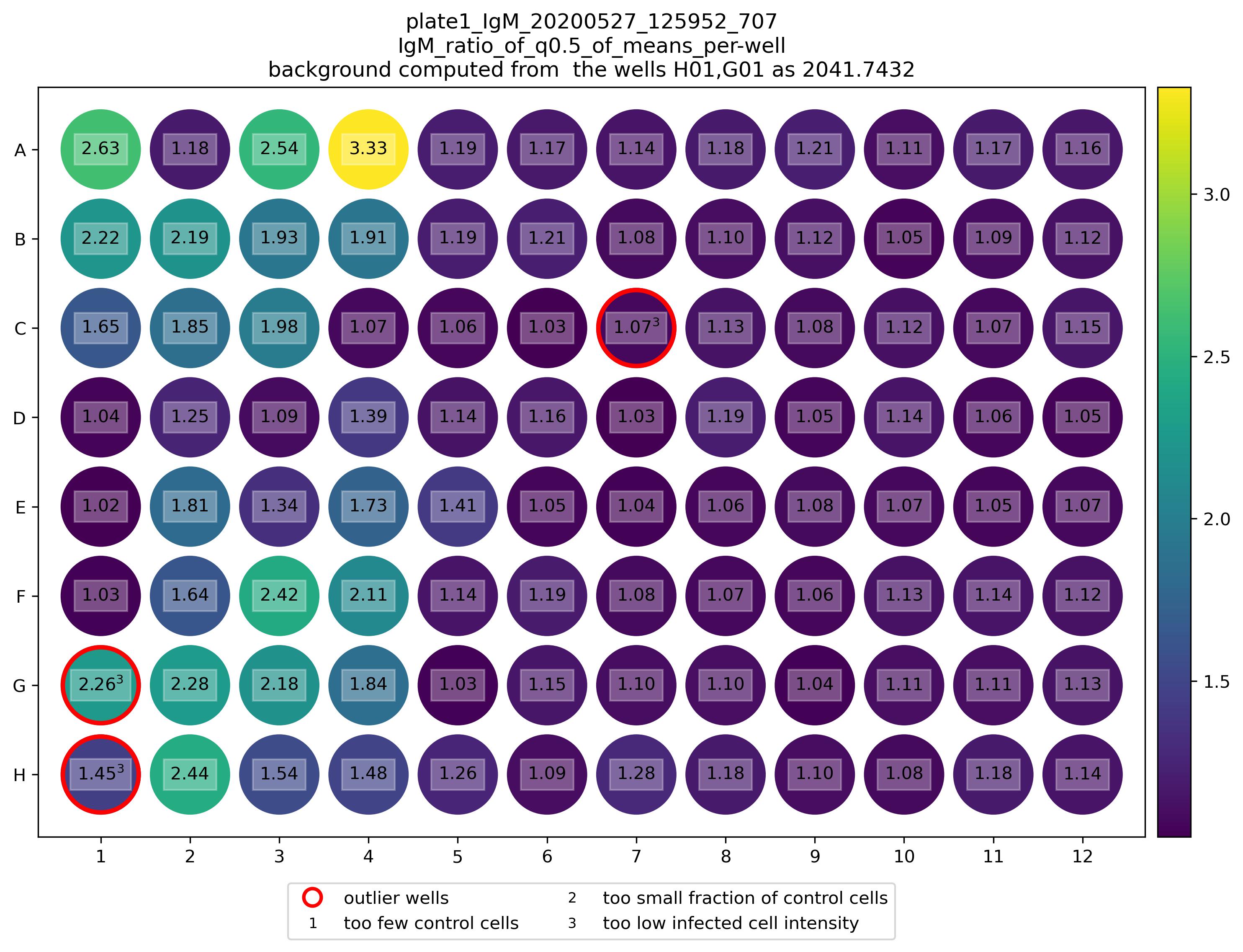 Adapt plot function to IgM; make sure that outliers are marked correctly · Issue #142 · sciai ...