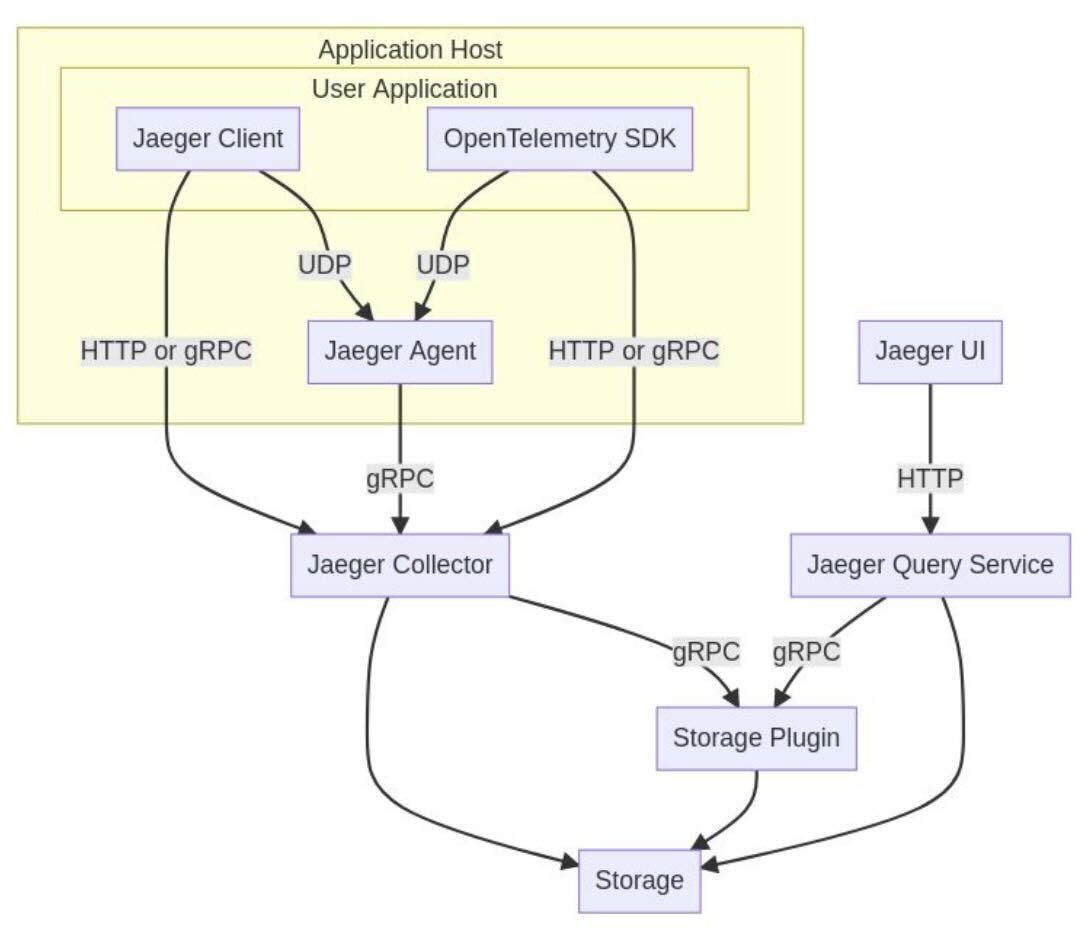 Error on server startup using jaeger udp protocol · Issue #4734 · helidon-io/helidon · GitHub