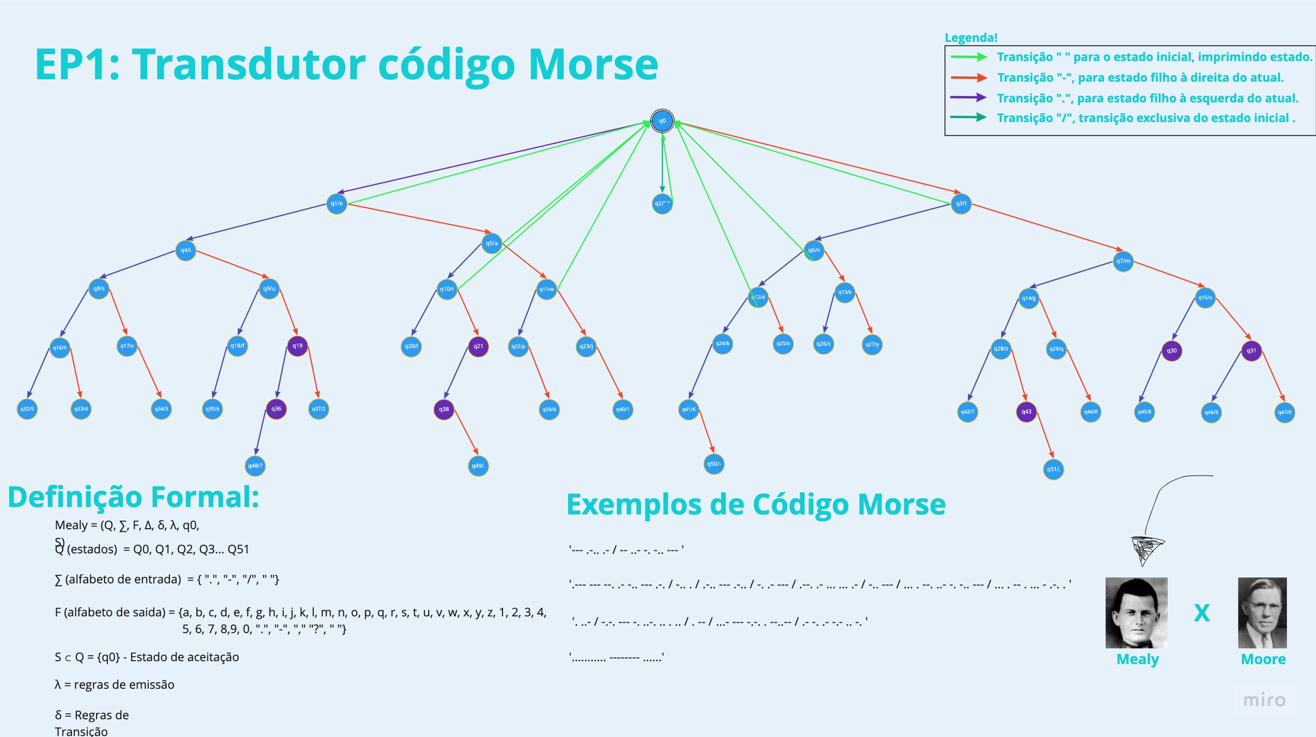 GitHub - kahbyte/Morse-Code-Translator: Transdutor de código morse ...