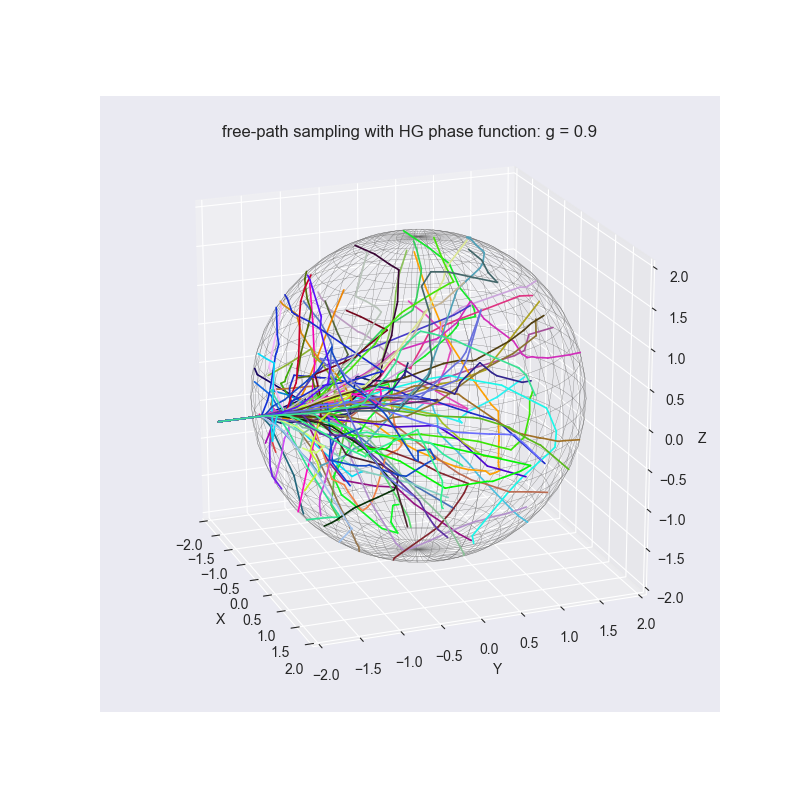 GitHub - sakanaman/RayStatistics: Investigate CG technology in terms of statistics