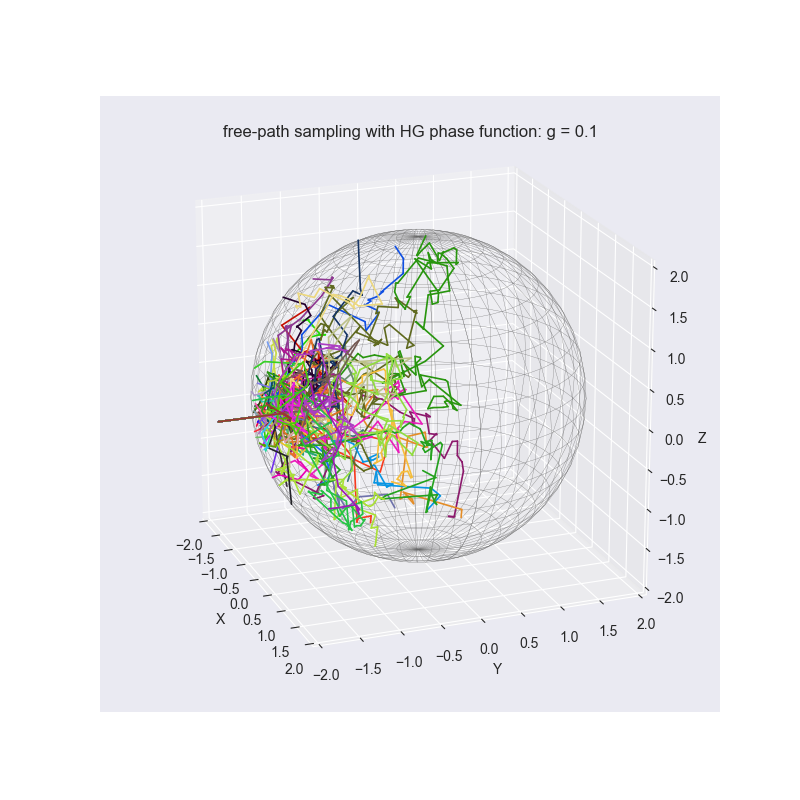 GitHub - sakanaman/RayStatistics: Investigate CG technology in terms of statistics