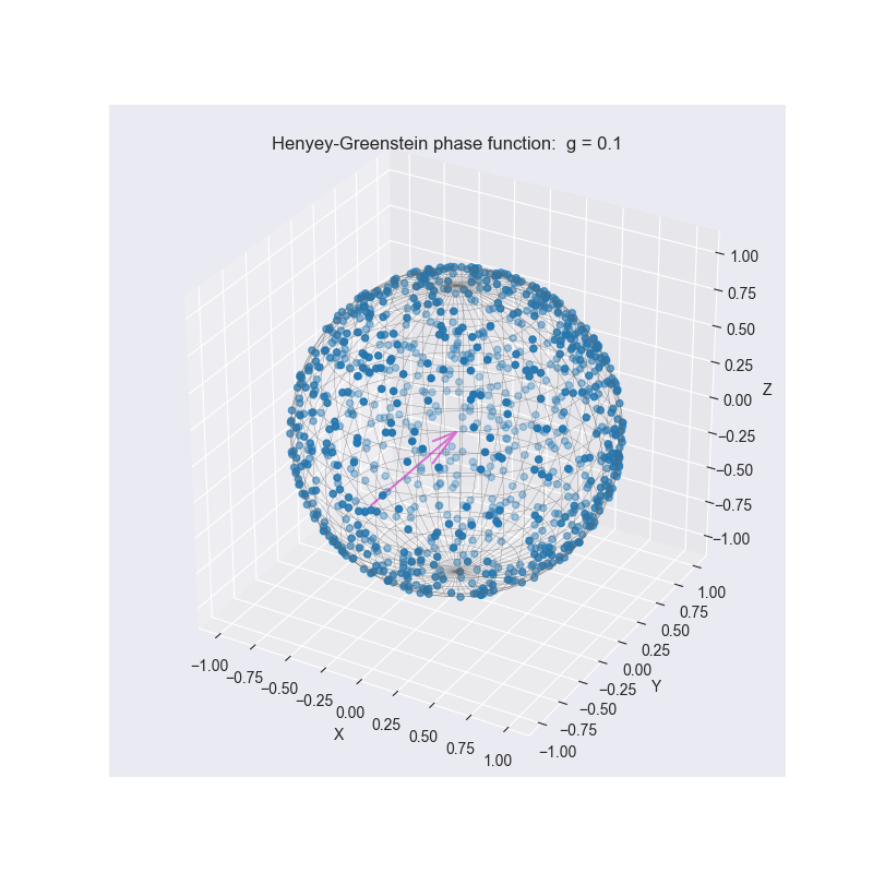 GitHub - sakanaman/RayStatistics: Investigate CG technology in terms of statistics