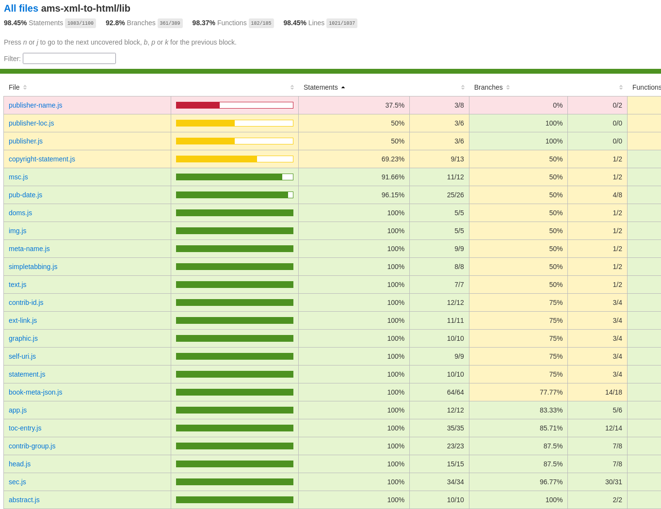 Tests Add Code Coverage Tooling · Issue 348 · Amermathsoctexml To Html · Github