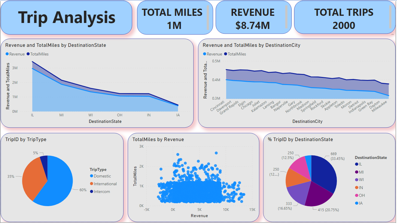 GitHub - AI-MEGHA/POWER-BI-Assignments-
