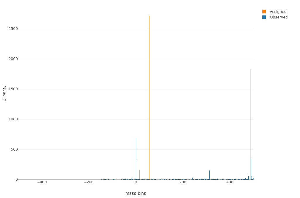 Issues running open search for large -150 to 700 Da mass shift range · Issue #142 · Nesvilab ...