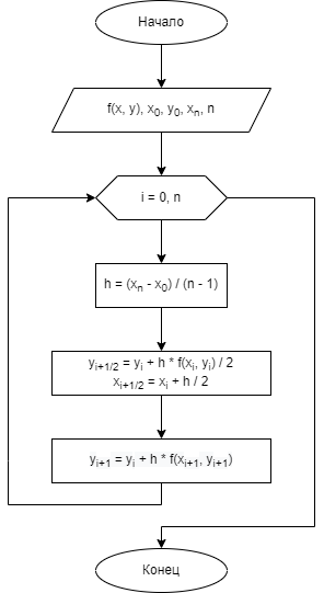 GitHub - komyak9/CompMath_Lab5: Numerical differentiation and Cauchy ...