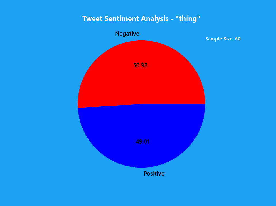 GitHub - cianmbh/realtime-sentiment-analysis: Realtime sentiment analysis using the Twitter API