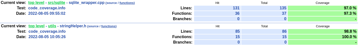 Improve C++ unit test coverage · Issue #14474 · wazuh/wazuh · GitHub