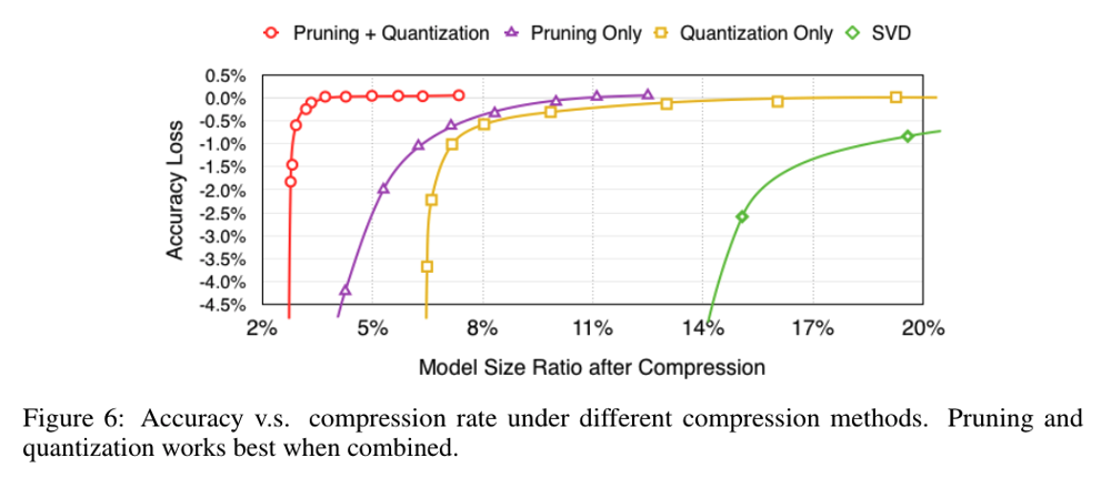 Deep Compression: Compressing Deep Neural Networks with Pruning, Trained Quantization and ...