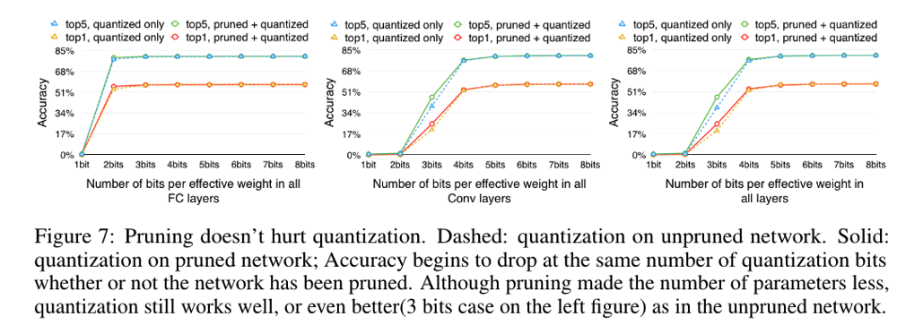 Deep Compression: Compressing Deep Neural Networks with Pruning, Trained Quantization and ...