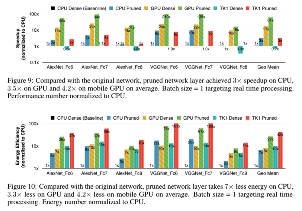 Deep Compression: Compressing Deep Neural Networks with Pruning, Trained Quantization and ...