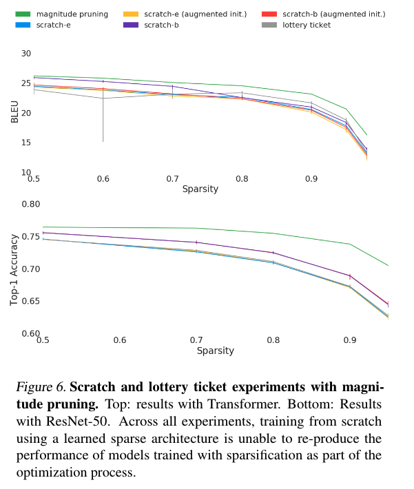 The State of Sparsity in Deep Neural Networks · Issue #7 · CompML ...