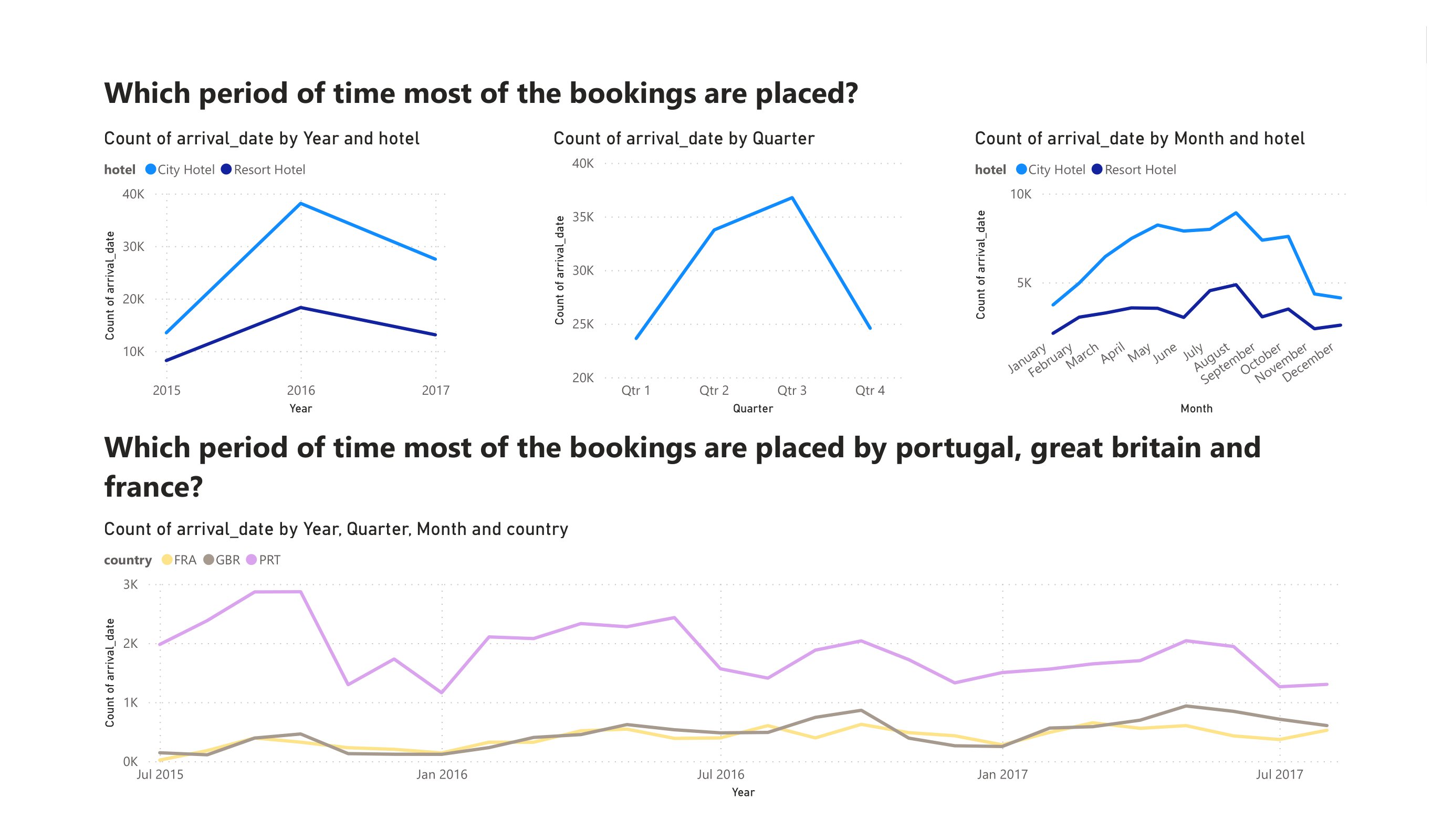 GitHub - sanji77th/hotel-bookings-data-analytics: This project explores ...