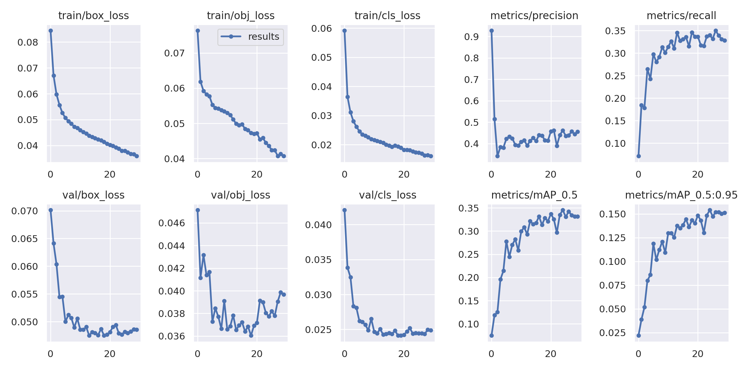 Yolov5 performs not well in my object detection,many object not been ...