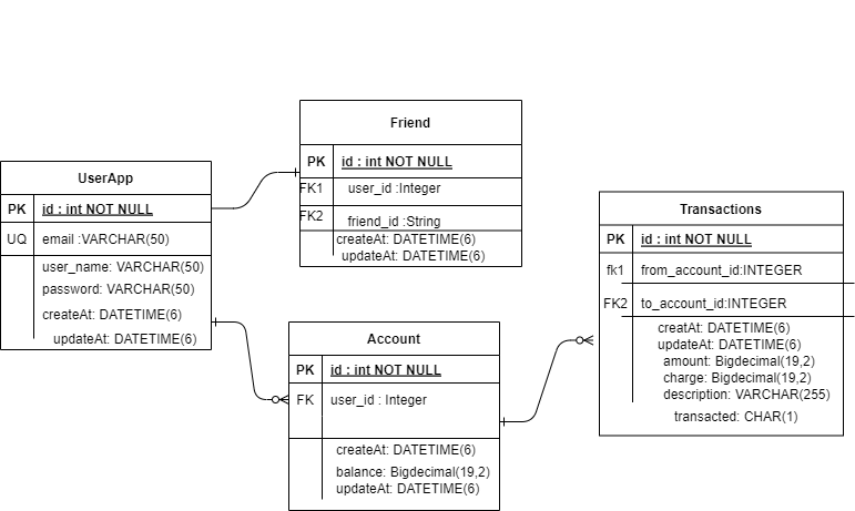 GitHub - sekou11/Concevez-une-application-web-Java-de-A-Z