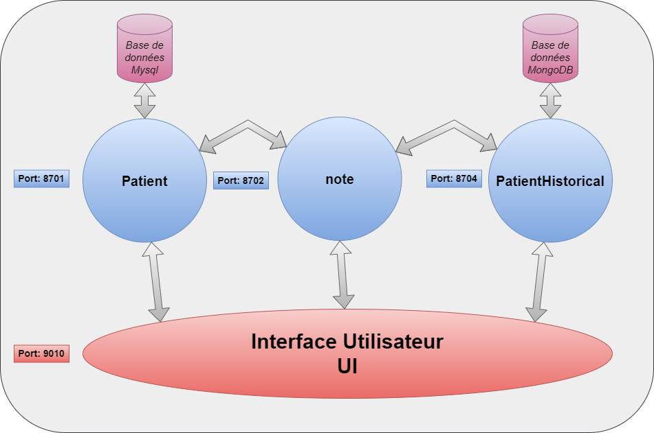 GitHub - sekou11/Developpez-une-solution-en-microservices-pour-votre-client