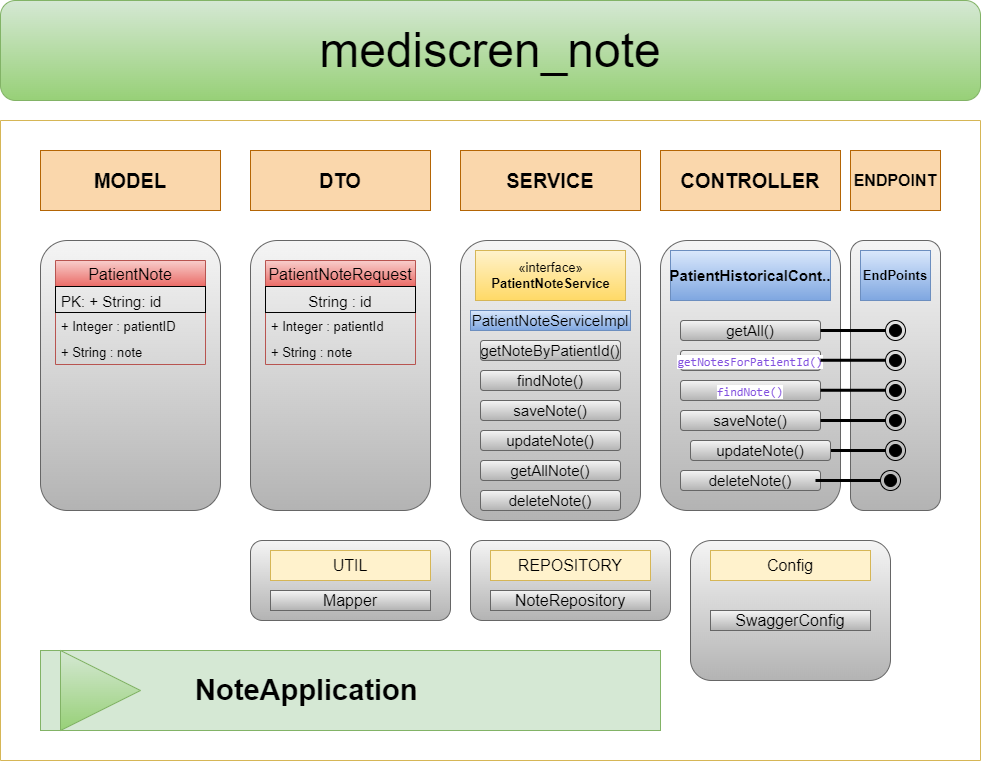 GitHub - sekou11/mediscreen_note