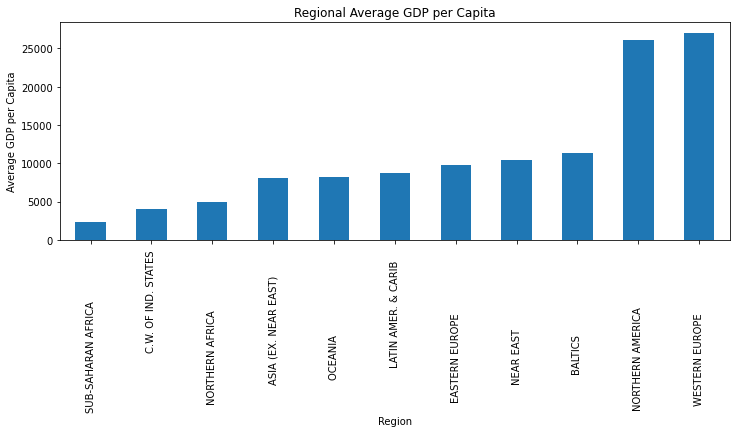 Github Yjlim1999predictinggdp Python Project To Predict Gdp Per Capita Of Countries Based