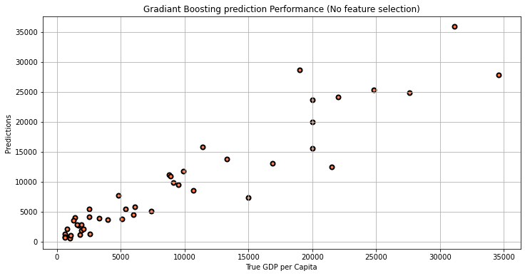 GitHub - yjlim1999/Predicting_GDP: python project to predict GDP per capita of countries based ...